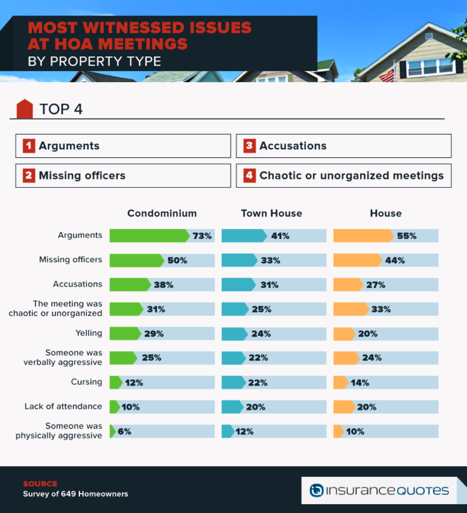 Why homeowners hate their HOAs