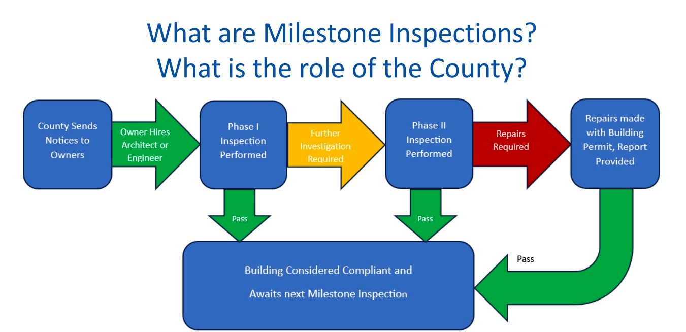 New law mandates condo inspections for older buildings